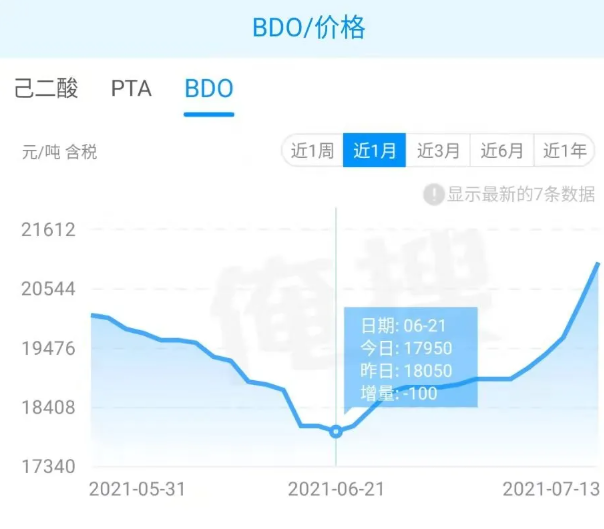 有货就是爷！可降解迎“十四五”顶层规划！BDO反弹大涨3000元！PBAT 四大龙头狂提价！PBAT春天又来了？-塑料行业热点资讯报道-俺搜网！